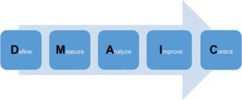 » Conheça o Seis Sigma (6σ) e Aplique o Ciclo DMAIC | Kimia Consultoria