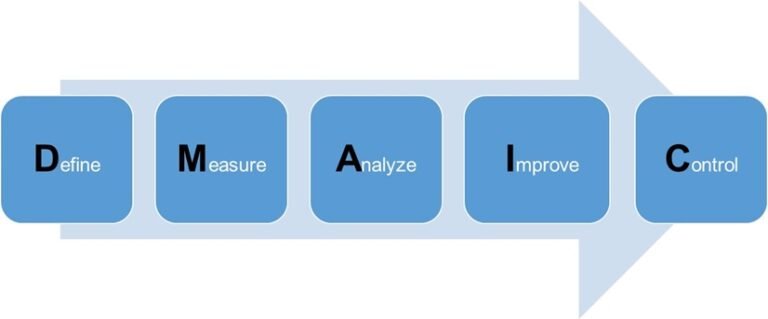 » Conheça o Seis Sigma (6σ) e Aplique o Ciclo DMAIC | Kimia Consultoria